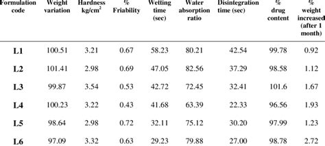 Post Compression Evaluation Of Lornoxicam Fast Dissolving Tablet Download Scientific Diagram