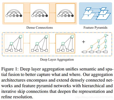 Deep Layer Aggregation Csdn博客