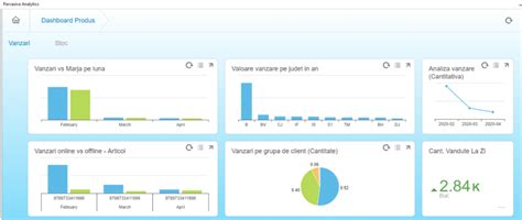 Sap Business One Analytics Dashboards Serra Software