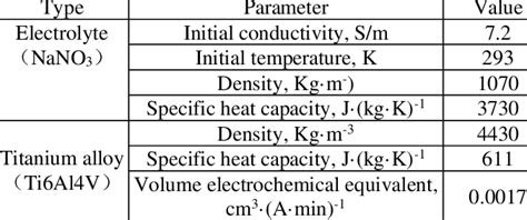 Simulation Material Parameters Download Scientific Diagram