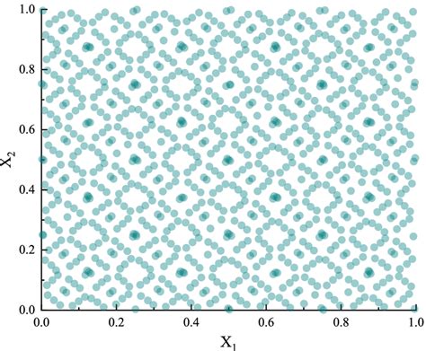Two Dimensional Sobol Sequence N 1000 Download Scientific Diagram