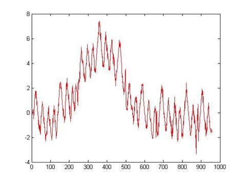 Denoising Noisy Signal Filtering Matlab Signal Processing Stack