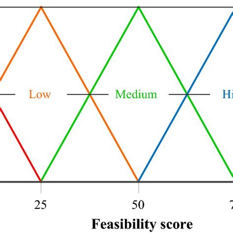 fuzzy output membership function download scientific diagram