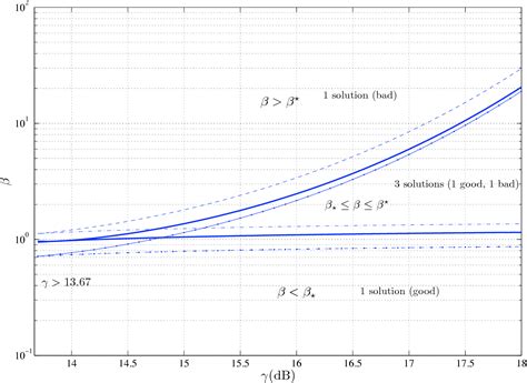 Figure 6 From Multiuser Detection With An Unknown Number Of Users In The Large System Regime