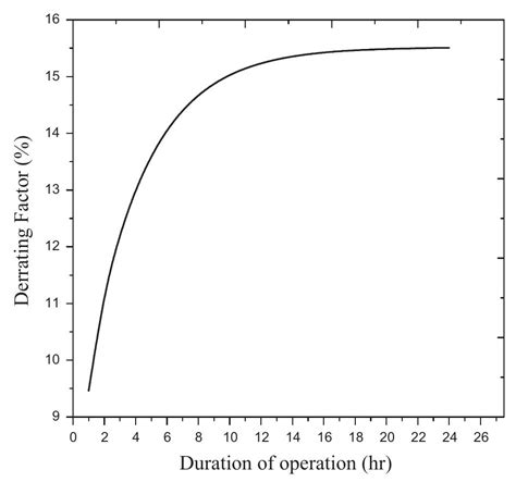 Evolution Of Derating Factor According To The Duration Of