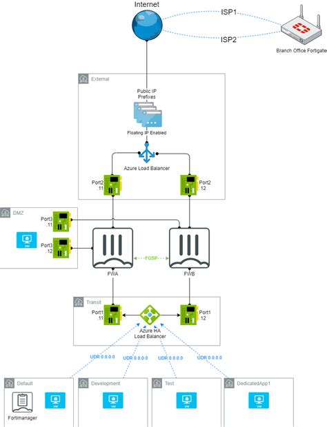 Fortigate Ha Bicep Module · Azure Bicep · Discussion 1734 · Github