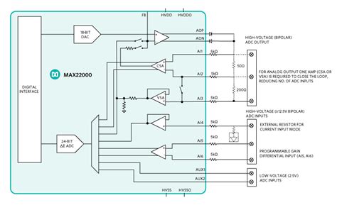 configurable input output modes for plc systems using the max22000 and