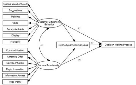 Conceptual Framework Of Decision Making Process
