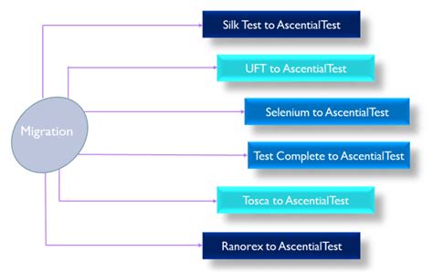 Migration Of Test Automation Projects