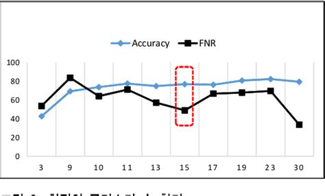 Figure 3 From 비감독형 학습 기법을 사용한 심각도 기반 결함 예측 Severity Based Fault