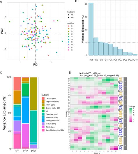Increased Signal To Noise Ratios Within Experimental Field Trials By Regressing Spatially