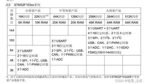 stm32笔记stm32f103c8t（资源） stm32f103资源 csdn博客