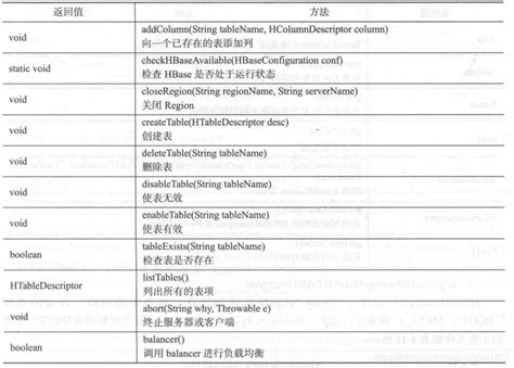 Hbase Java Api编程实践以下对 Hbase Javaapi 类的描述有什么问题 A。 Admin类是管理类可以创建、修改