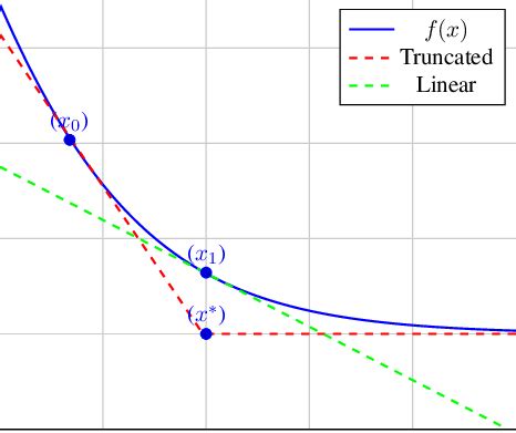 Models Of The Function F X Log E X A Truncated Linear Model Download Scientific