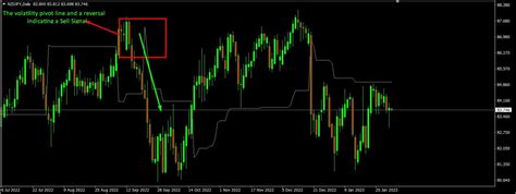 Volatility Pivot Indicator The Forex Geek