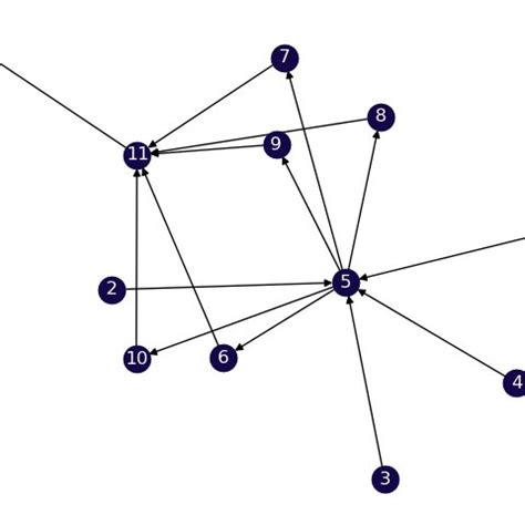 Instance With Nodes And Levels Download Scientific Diagram
