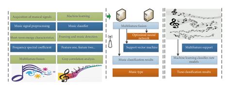 Musical Model Of Multi Feature Fusion Machine Learning Download Scientific Diagram