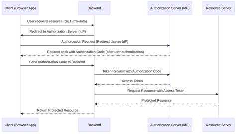 Understanding Oauth 2 0 A Comprehensive Guide To Authorization Flows