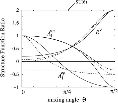 Figure 3 From Symmetry Breaking And Quark Hadron Duality In Structure Functions Semantic Scholar