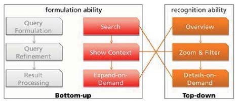 Top Down Versus Bottom Up Search Nazemi 2014 P 216 Download Scientific Diagram