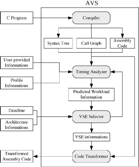 Figure 11 From Intra Task Voltage Scheduling On Dvs Enabled Hard Real