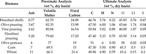 Biomass Proximate And Ultimate Analysis Download Table