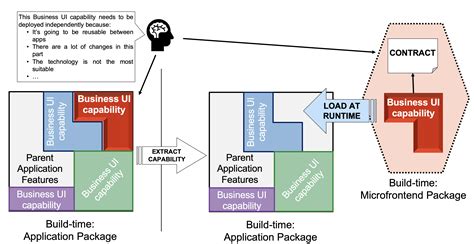 Thoughts About Microfrontends
