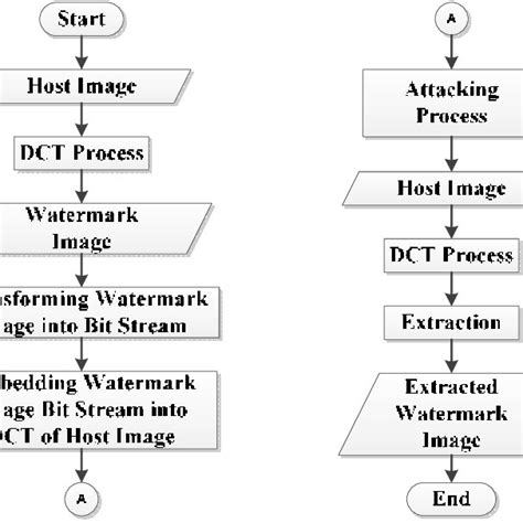 A General Digital Watermarking System Is A General Digital Watermarking Download Scientific