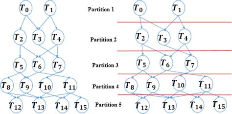 an example of workflow dag and corresponding partitions download