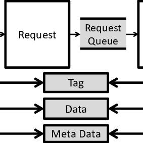 Non Blocking Cache Structure Download Scientific Diagram