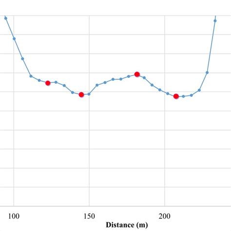 Designed Algorithm That Captures Local Maxima And Minima From A State