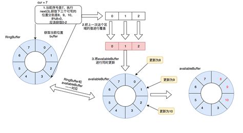 你应该知道的高性能无锁队列disruptor disruptor 多生产者抢占 csdn博客