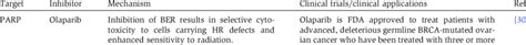 Different Ddr Inhibitors And Their Clinical Trials Download
