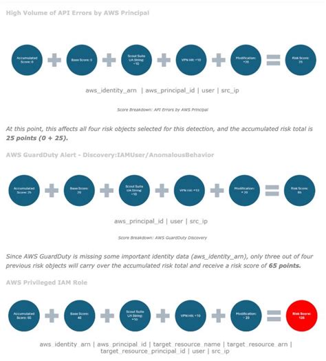 My Methodology To Aws Detection Engineering Part 3 Variable Aws
