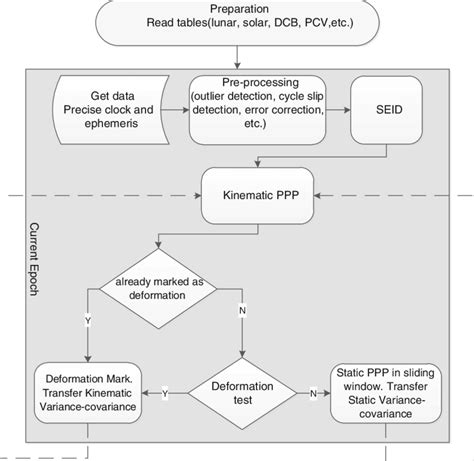 Flow Chart Of The New Ppp Algorithm The Dotted Lines Refer To The Next