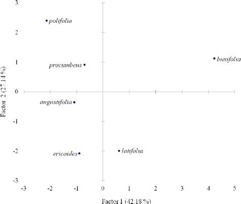 Two Dimensional Graph Representing Species In The Principal Component Download Scientific