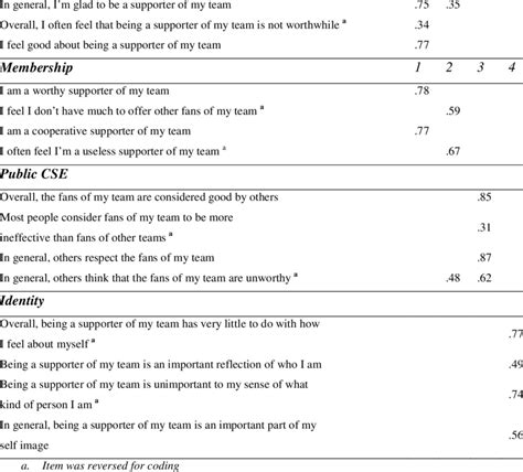 Factor Loadings 4 For The Adapted Collective Self Esteem Scale Factor Download Table