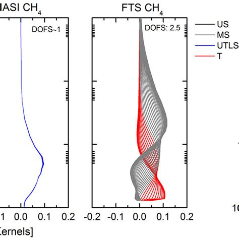 Row Averaging Kernels For O 3 And Ch 4 As Observed By Iasi A And Fts