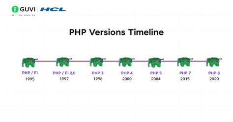 What Is Php A Beginners Guide To The World Of Php