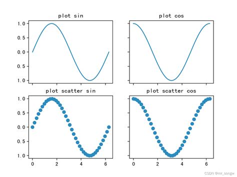 第八章 使用 matplotlib 在一个画布内绘制多个图 matplotlib 多图绘制 csdn博客