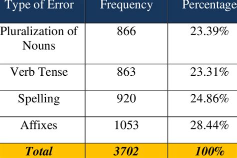 Morphological Errors Committed By The Respondents Download Scientific