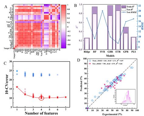 Building A T Prediction Model A Plot Of Pearson Correlation Download Scientific Diagram