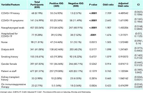 Multivariable Logistic Regression Analysis With Sars Cov 2
