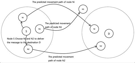 Selection Of Relay Node In The Proposed Model Download Scientific