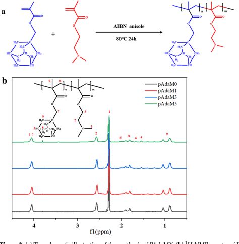 Figure 2 From A Multiple Stimuli Responsive Amphiphilic Copolymer For
