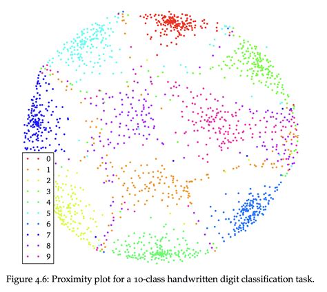 Data Visualization How To Visualize Proximity Score In Random Forests