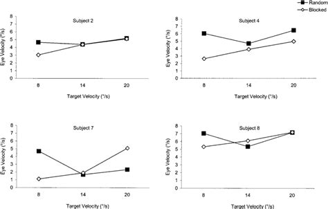 Intrasubject Mean V0 1 As Function Of Isi Target Velocity And