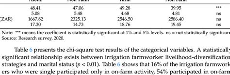 parametric one way anova results for irrigation farmworkers