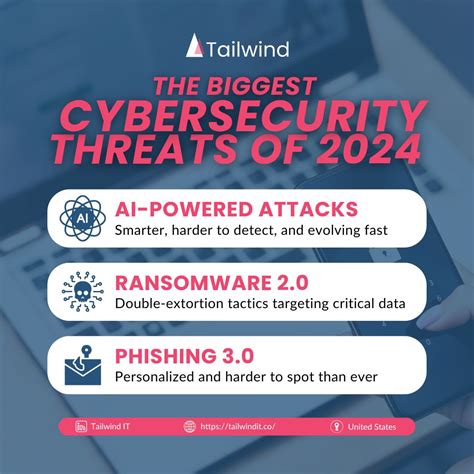 Tailwind It On Linkedin Cybersecurity Threat2024 Dataprotection Itsecurity Tailwindit