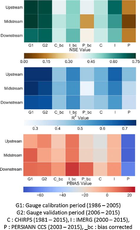 Swat Model Performance Based On Nse R 2 And Pbias Values For The